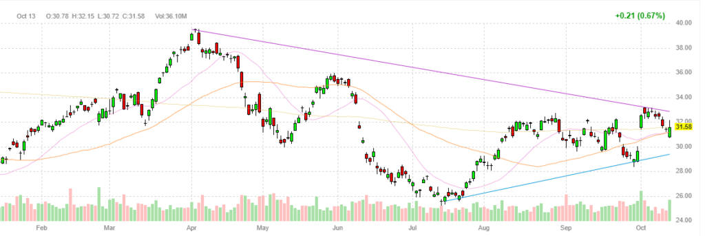 LOTM Question: Which Chart Would You Buy?